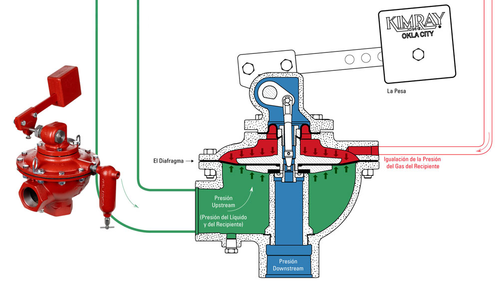 Válvulas de Descarga de Líquidos Accionadas por Palanca y Peso | Kimray